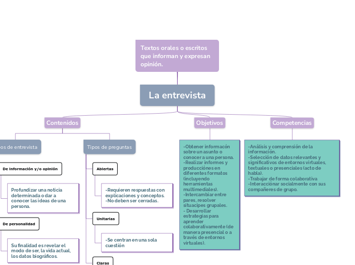 La entrevista - Mind Map